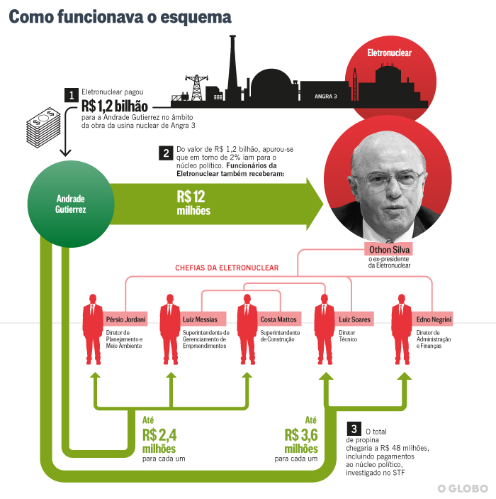 Entenda como funcionava o esquema na Eletronuclear - Jornal O Globo