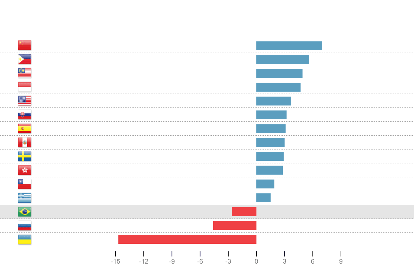 PIB brasileiro do segundo trimestre fica em 33º em ranking com 35 ...