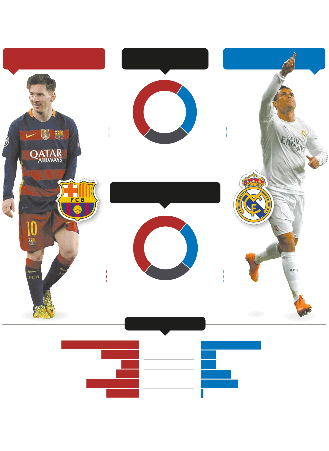 Um clássico mais decisivo para o Real do que para o Barcelona - Jornal ...