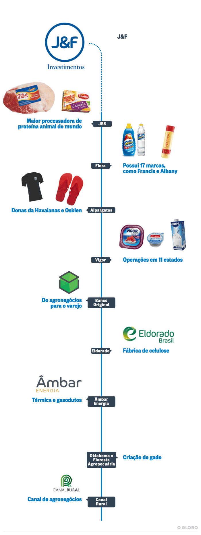 Muito além da JBS: as marcas da J&F no dia a dia dos brasileiros ...
